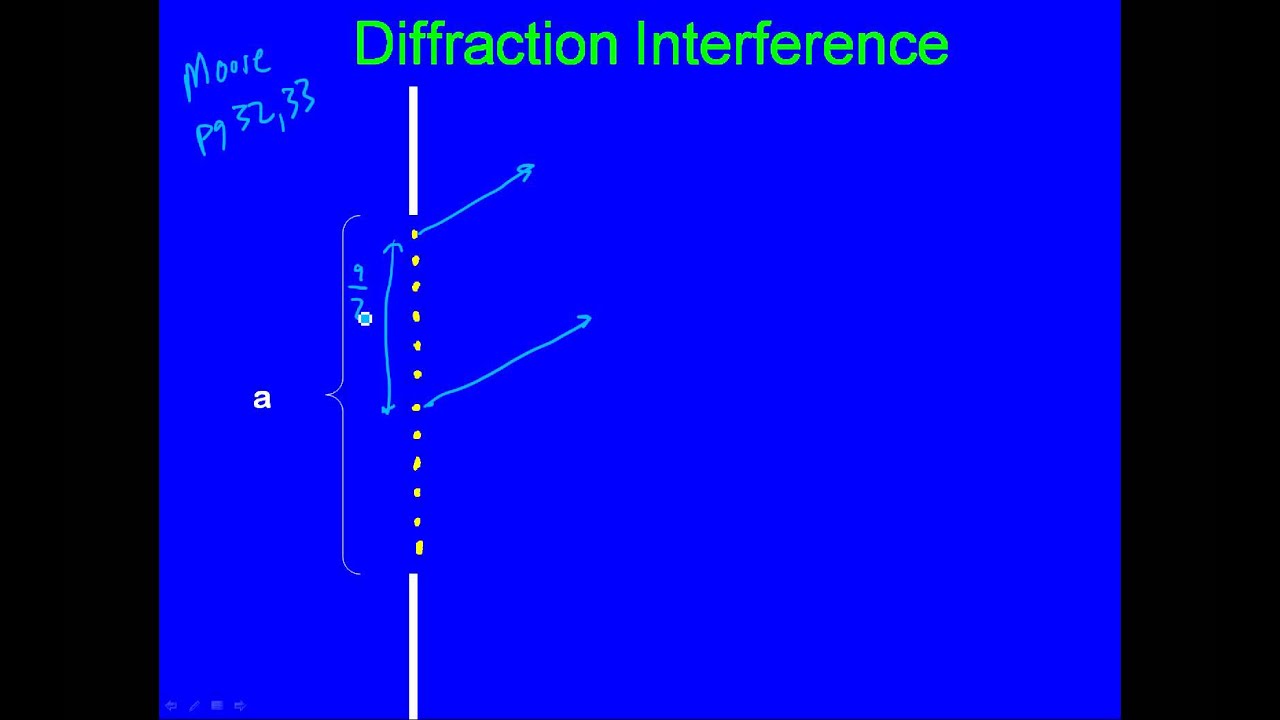 Diffraction Explanation Youtube