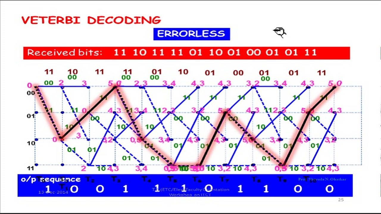 Convolutional Code 7viterbisdeccoding 2 Youtube