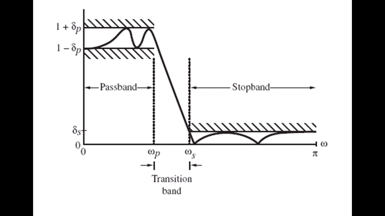 Digital Signal Processing Using Python Projects At Michael Peraza Blog