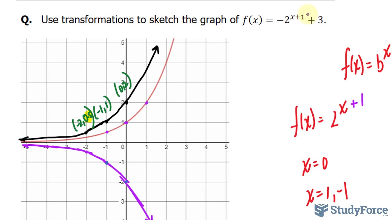 Sketching The Graphs Of Exponential Functions Using Transformations