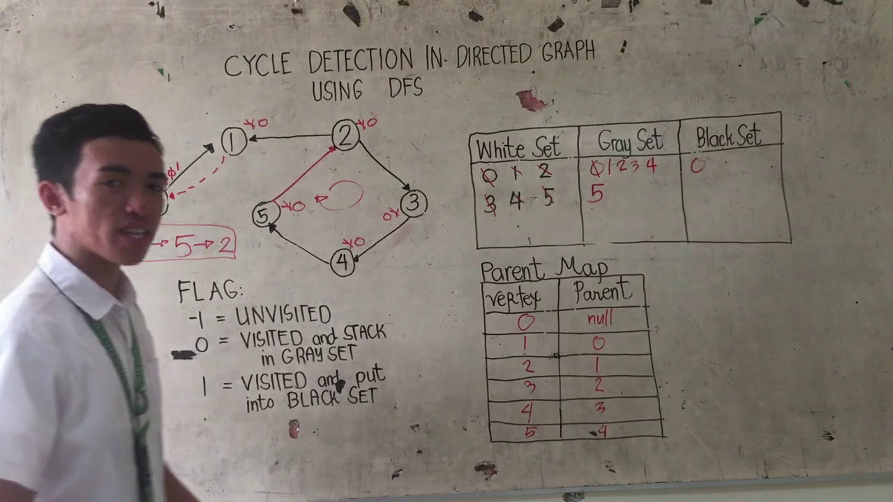 Cycle Detection In Directed Graph Using Dfs Youtube