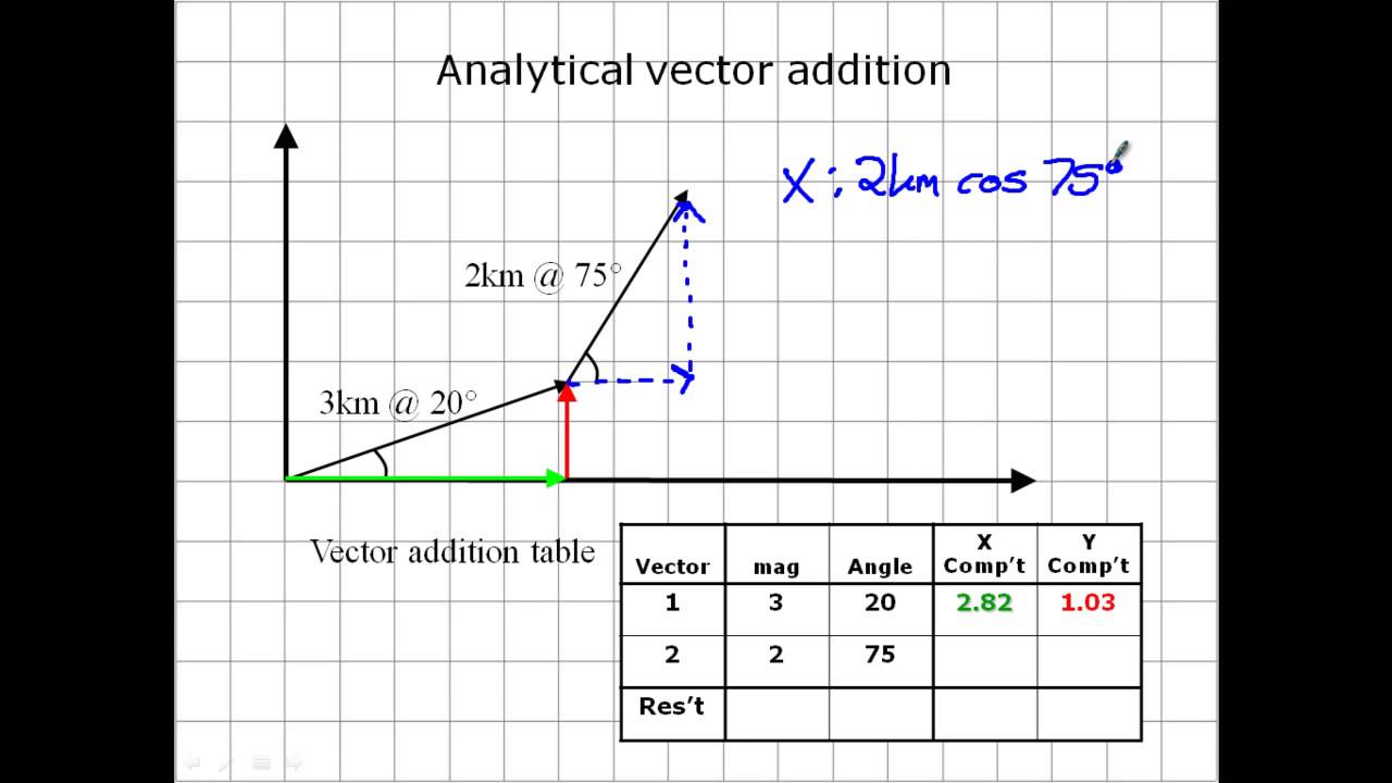 Graphical Analysis Perymega