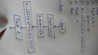 Flowchart To Calculate The Area Of A Triangle Doovi