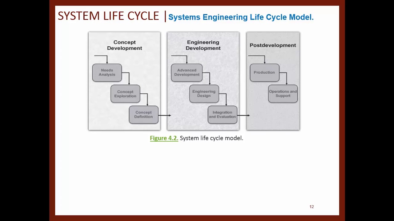 L4p1 The System Development Process Video 1 Youtube