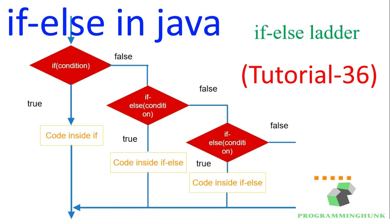 If If Else If Else Ladder In Java Tutorial 36 Latest 2019 Youtube