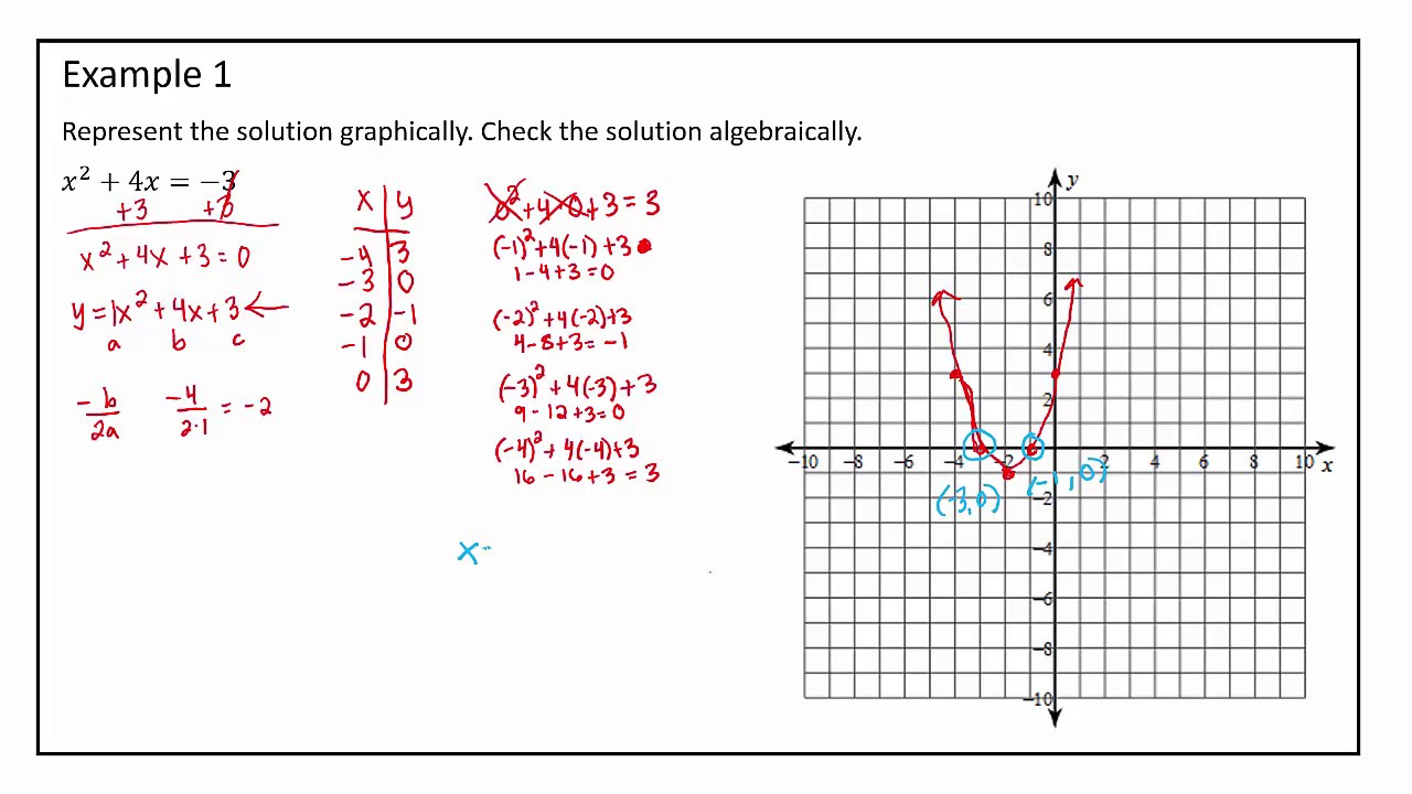 Solve Quadratic Equation Using Graph Tessshebaylo