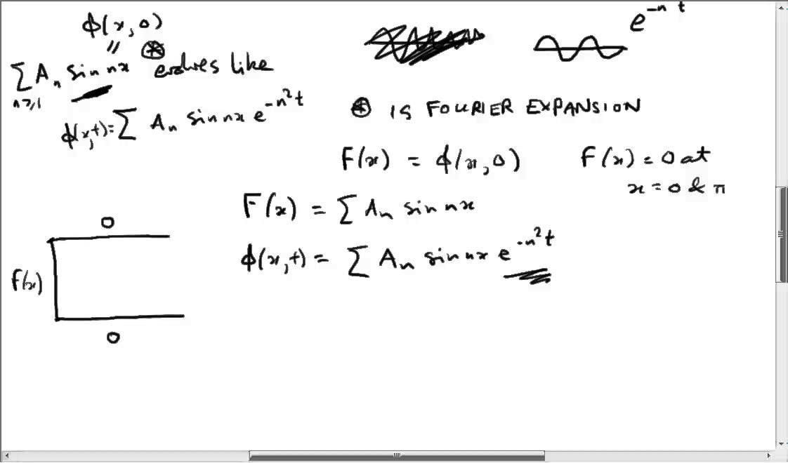 The Heat Equation Youtube