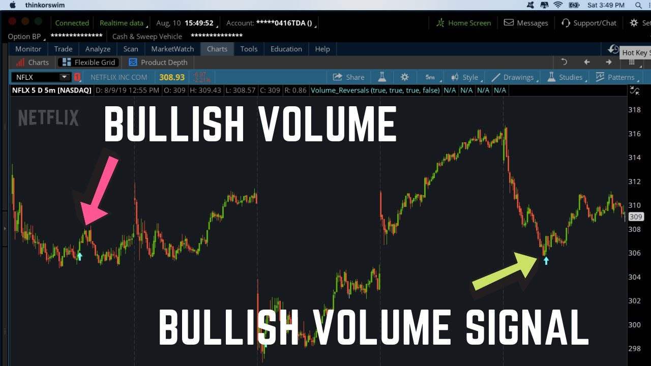 Volume Reversal Trading Indicator For Thinkorswim Thinkscript Study