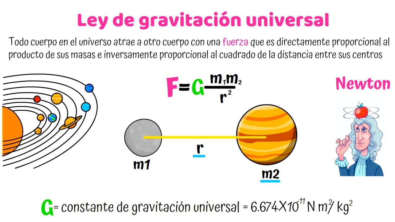 Ley De Gravitación Universal De Newton Youtube