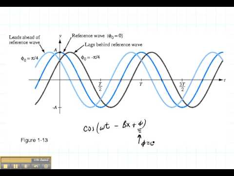 Ece3300 Lecture 3 3 Sine Waves Youtube