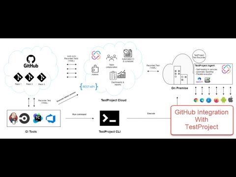 Github Integration With Testproject Youtube