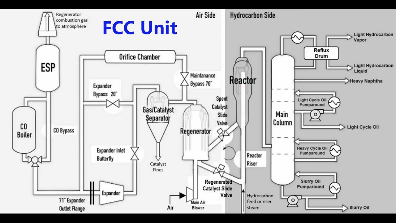Fluid Catalytic Cracking Unit Youtube