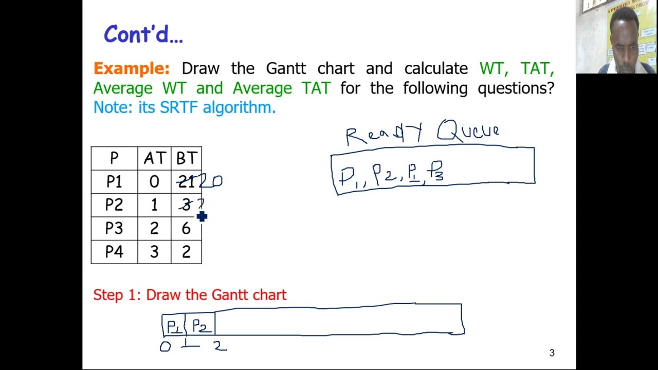 Srtf Cpu Scheduling Algorithm By Kebebe Youtube