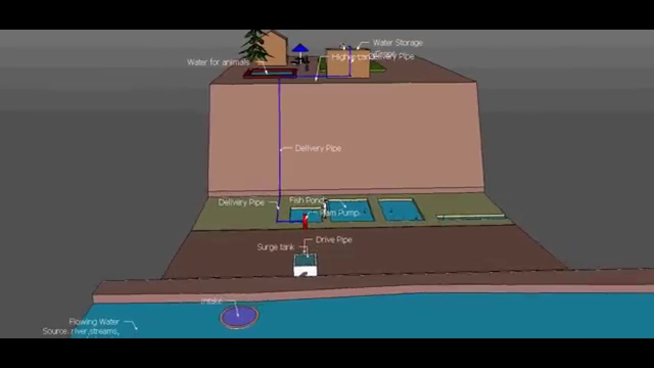 Animasi Aplikasi Ram Pump Hydram Youtube