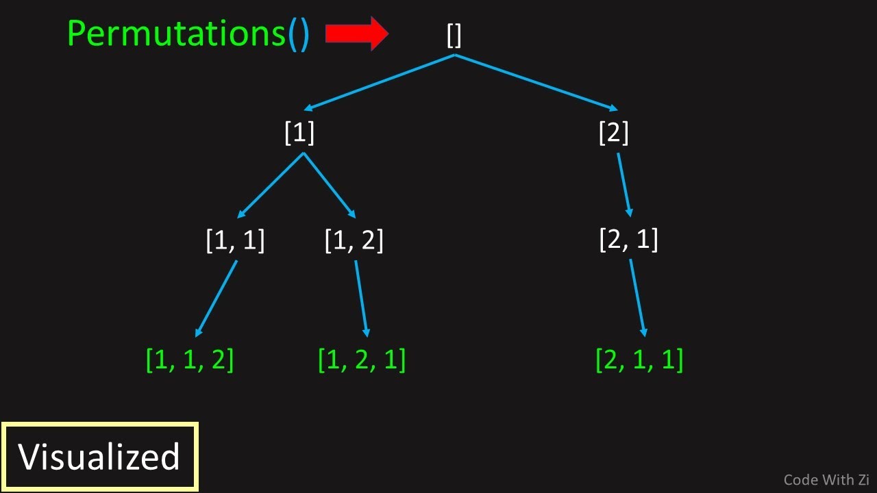 Leetcode 47 Permutations Ii Visualized Youtube