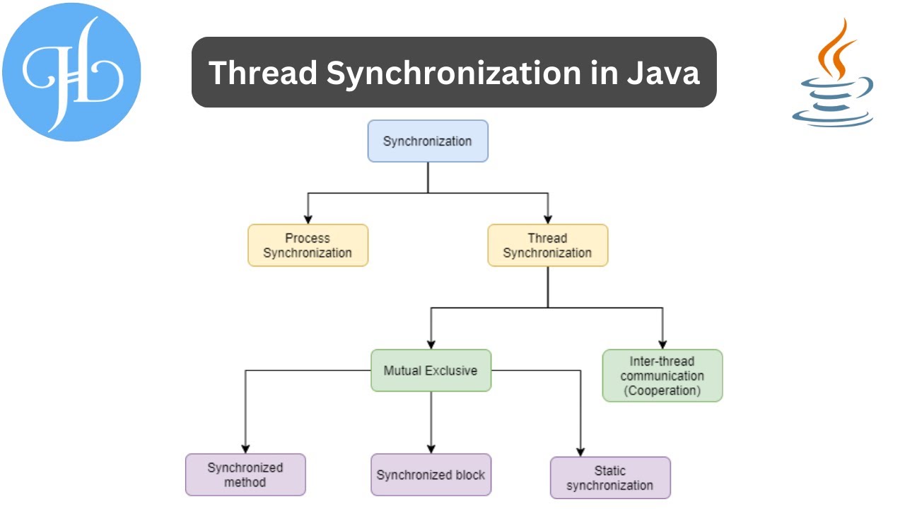 What Is Thread Synchronization In Java And It S Example Youtube