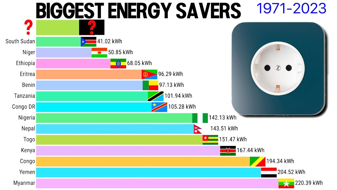 Best Electricity Savers 1971 2023 Youtube
