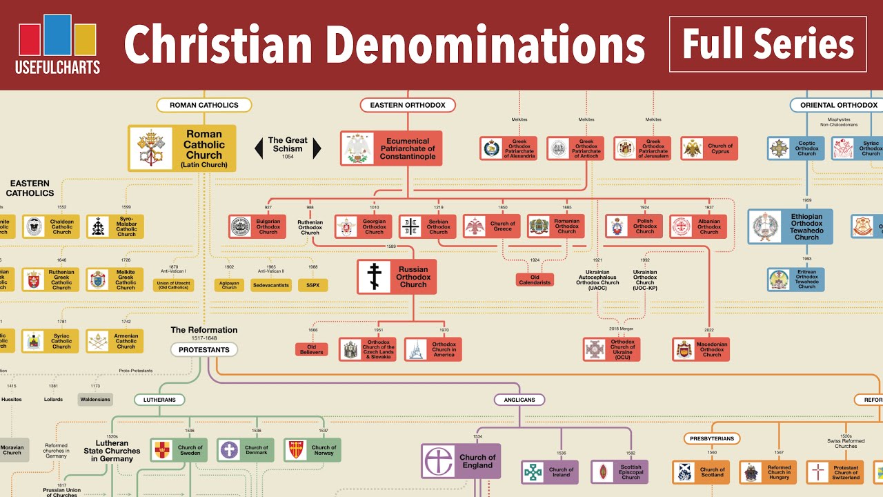 Early Christian Denominations
