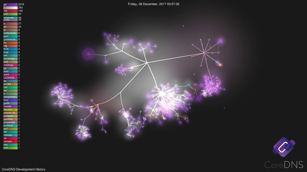 Coredns Development History Gource Git Visualization Youtube
