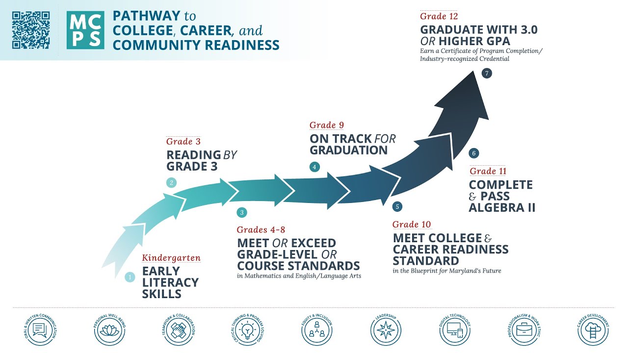 The Pathway To College Career And Community Readiness Youtube