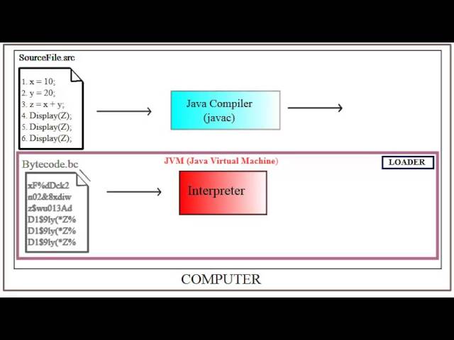 Pdf Télécharger Jit Compiler And Interpreter In Java Gratuit Pdf