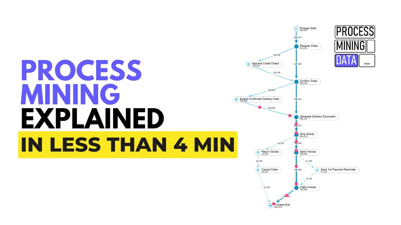What Is Process Mining Explained In 4 Minutes Youtube