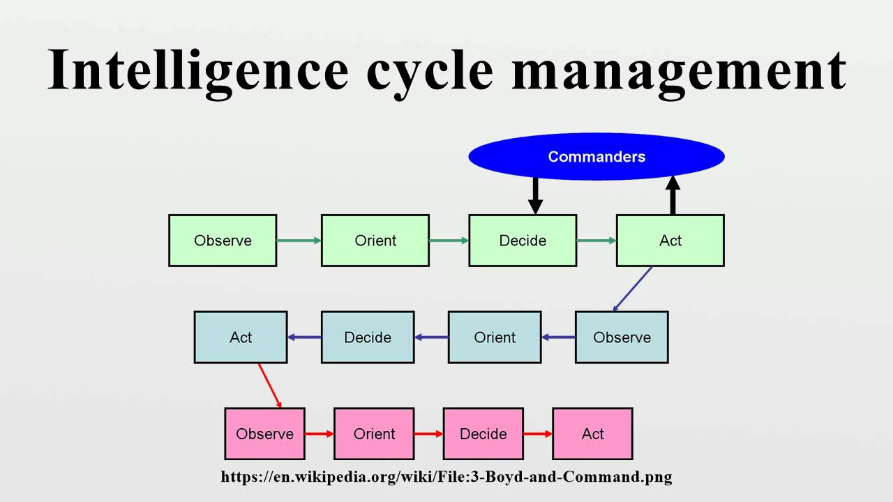 Intelligence Cycle Management Youtube