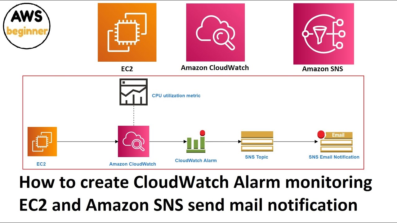 рџ ґhow To Create Cloudwatch Alarm Monitoring Ec2 And Sns Send Mail