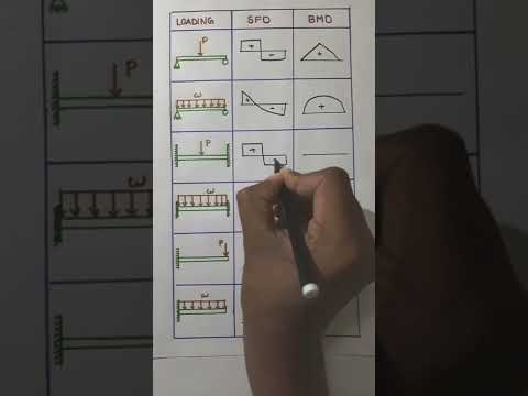 Shear Force And Bending Moment Diagram Simply Supported Fixed