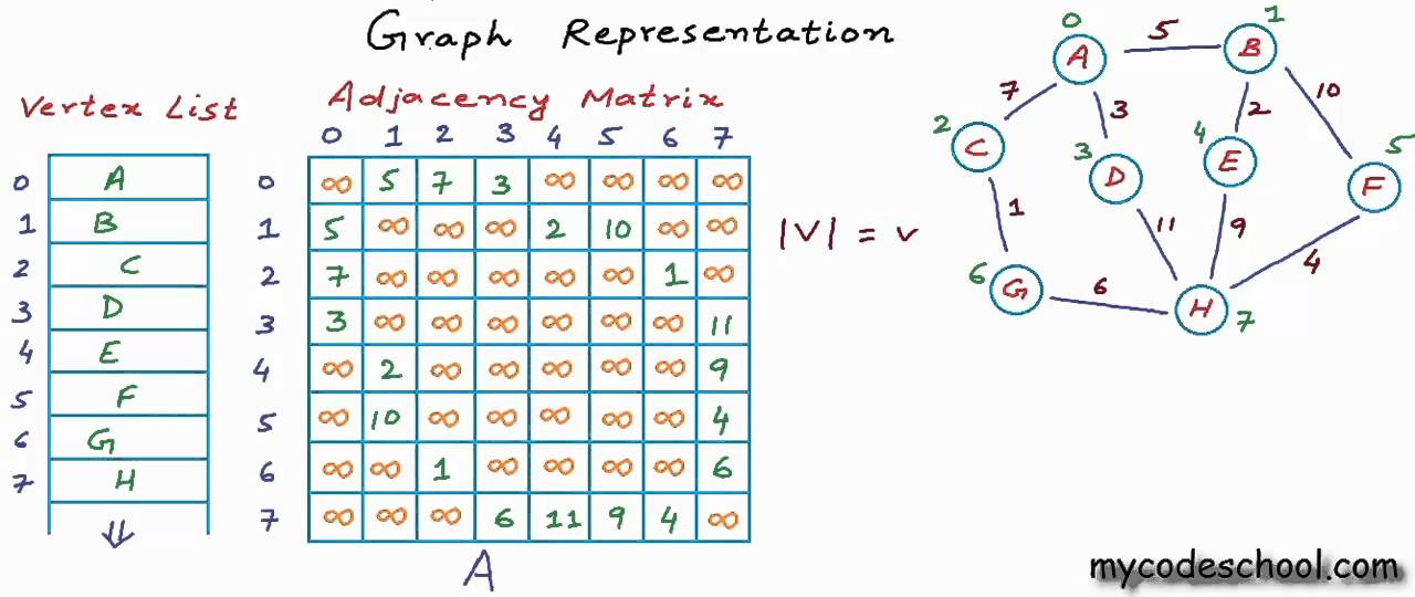Graph Representation Part 02 Adjacency Matrix Youtube
