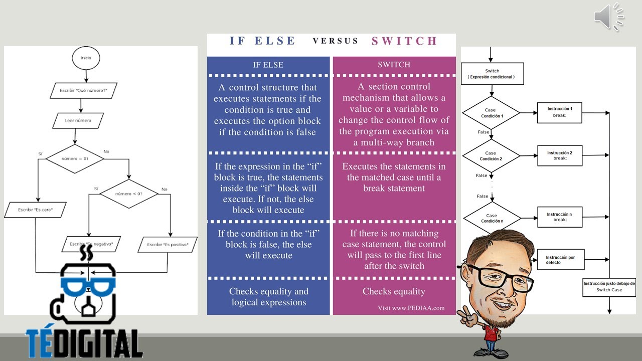 If Else Vs Switch Case Programación Java Youtube