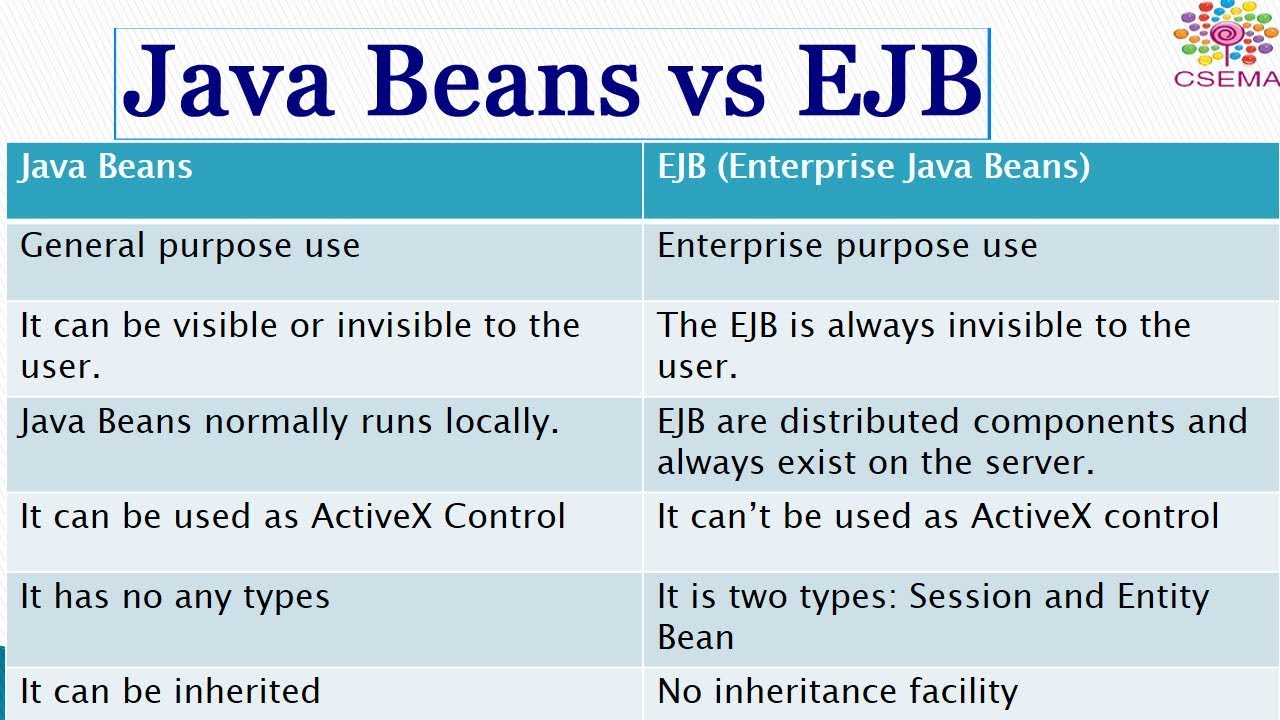 Java Beans Vs Enterprise Java Beans Ejb Youtube