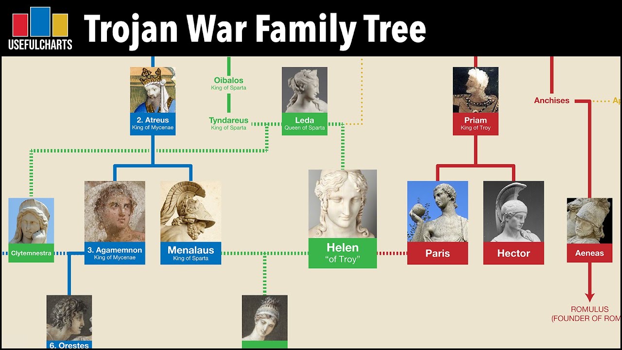 Trojan War Family Tree Main Characters From The Iliad Explained Youtube