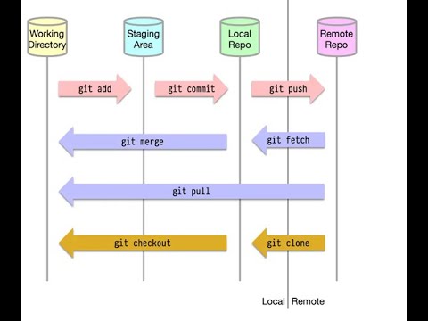 Git Gerrit Training Session 2 Youtube