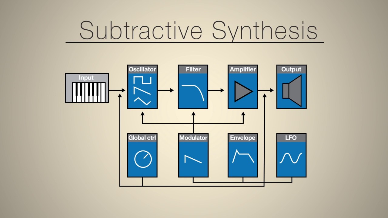 01 Building Blocks Of Subtractive Synthesis Youtube