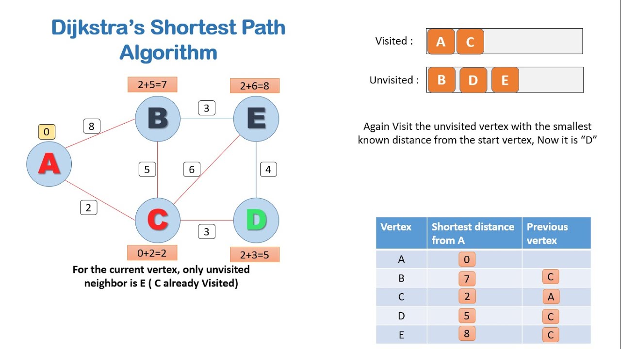 Dijkstra S Shortest Path Algorithm Animated Youtube
