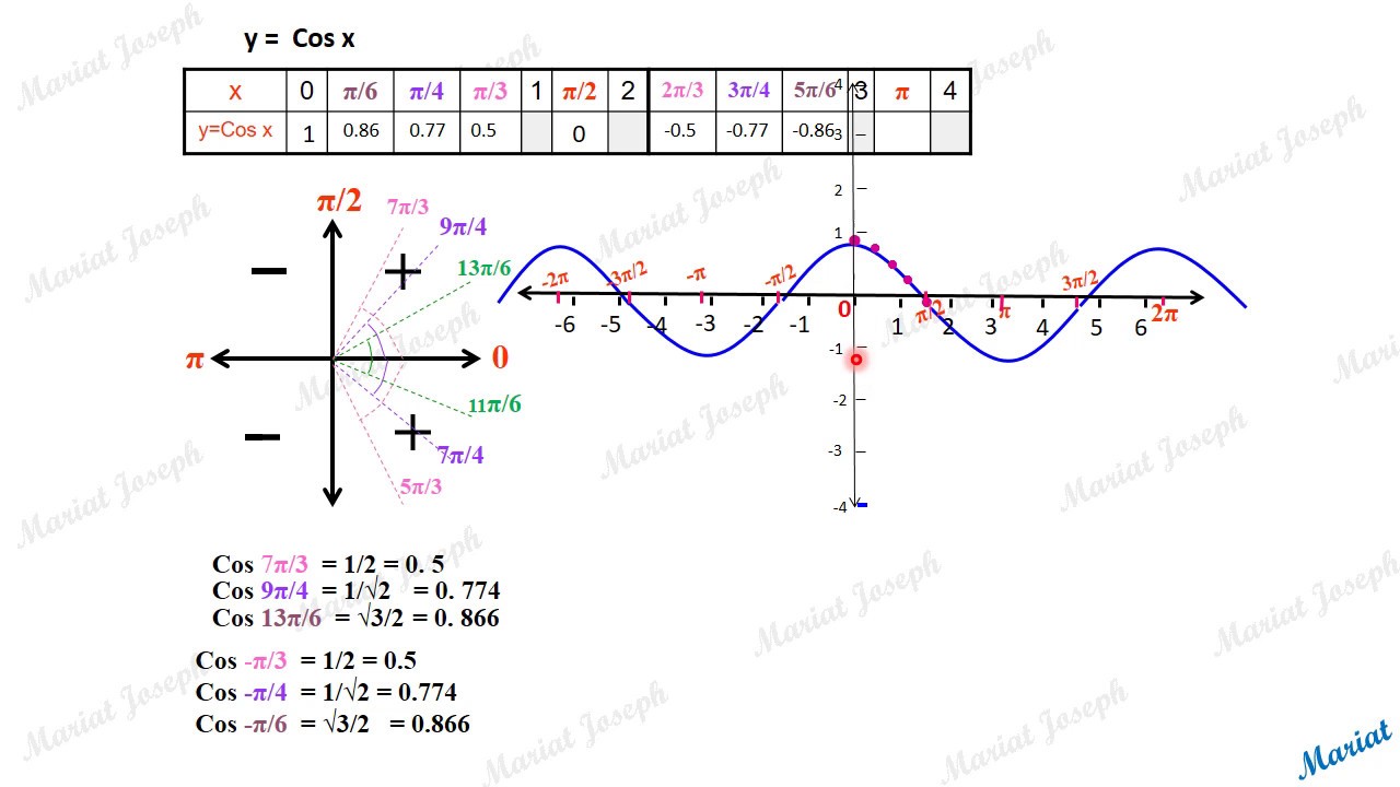 2 Graph Of Y Cos X Class 11 Trigonometry Youtube
