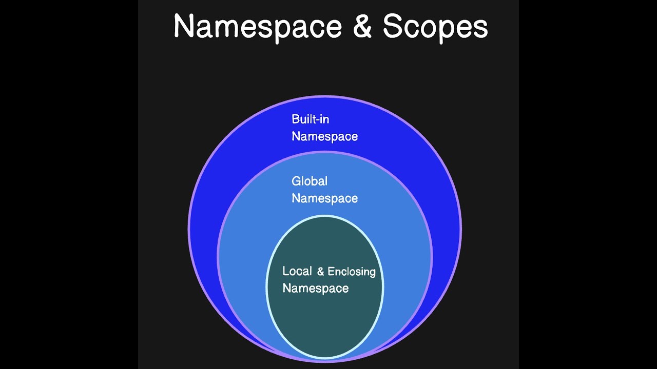 Namespace In Python Part 1 What Is A Namespace Youtube