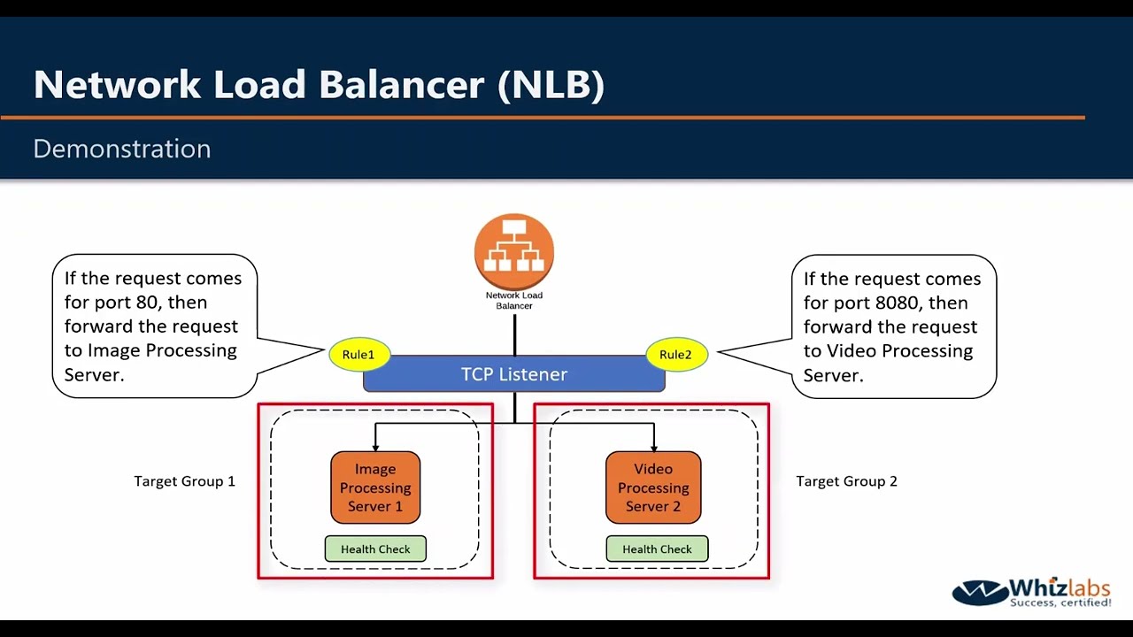 Aws Nlb Network Load Balancer Demonstration Youtube