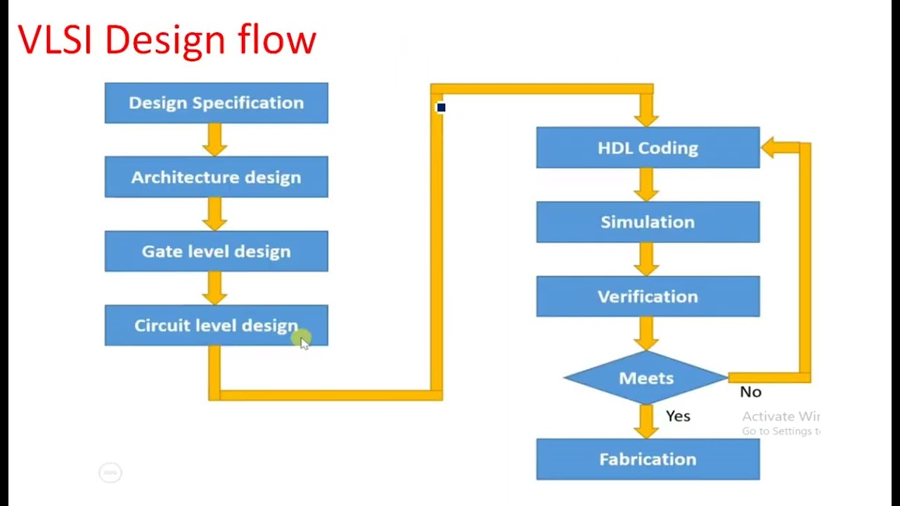 Vlsi Design Flow Chart Which Vlsi Course Or Program Is Better