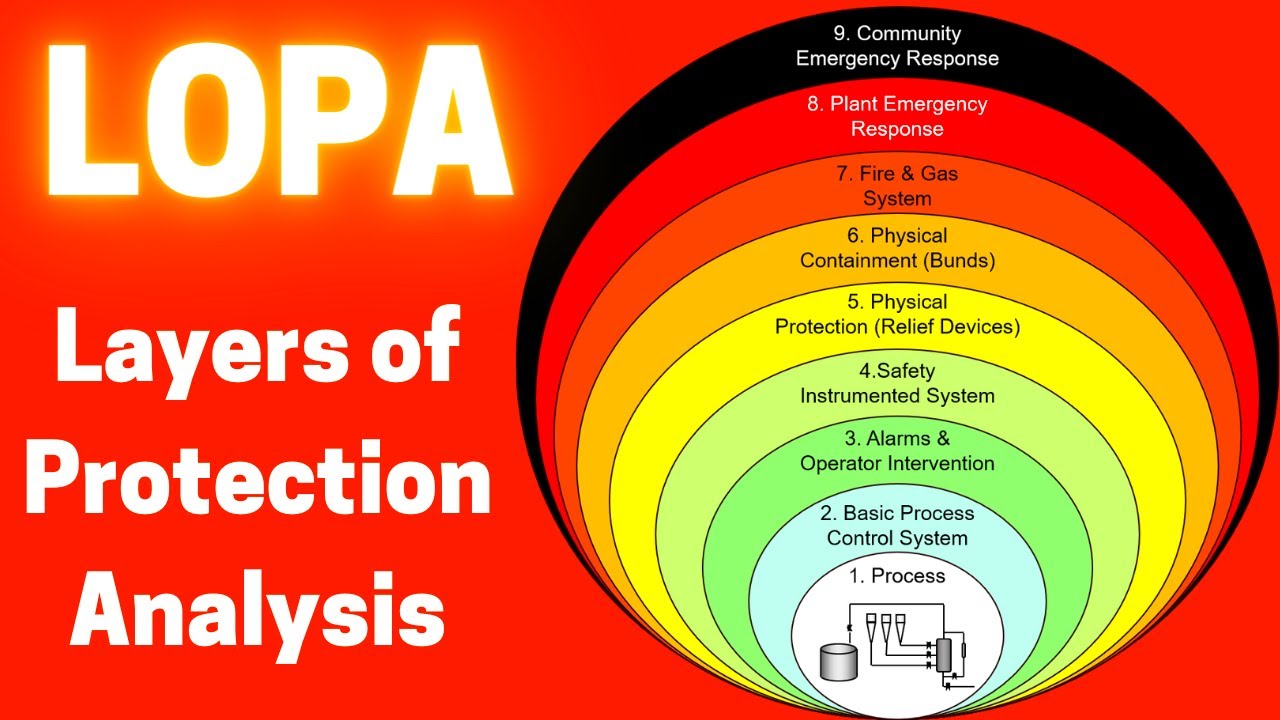 Layers Of Protection Analysis Lopa Definition Process Safety System