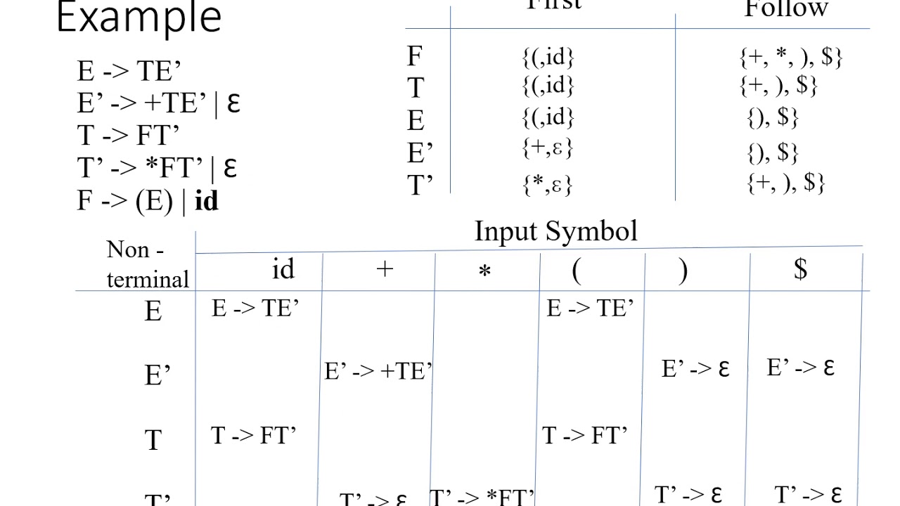 Difference Between Recursive And Non Recursive Algorithm Design Talk