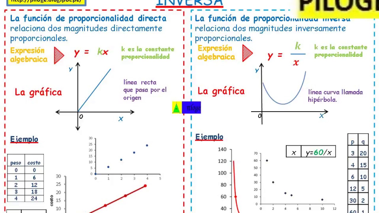 Función De Proporcionalidad Directa E Inversa Función Segmentada