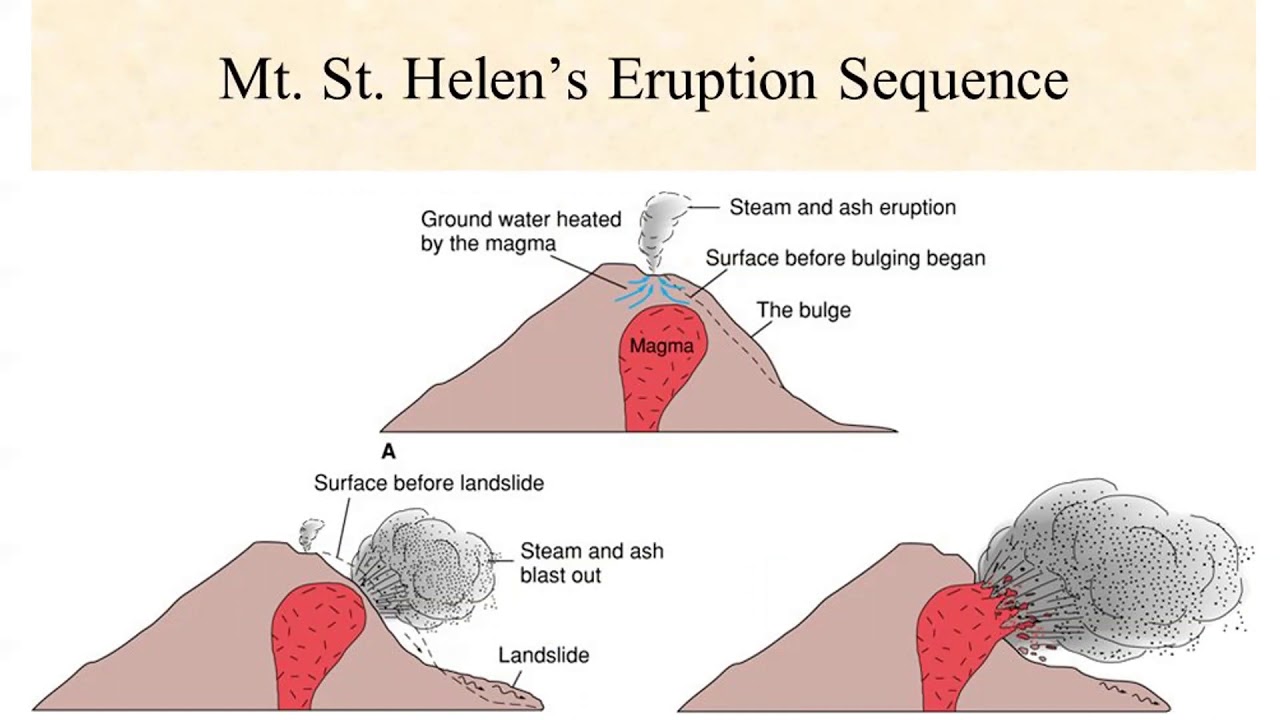 Memories Of Mt St Helens 1980 Eruption Youtube
