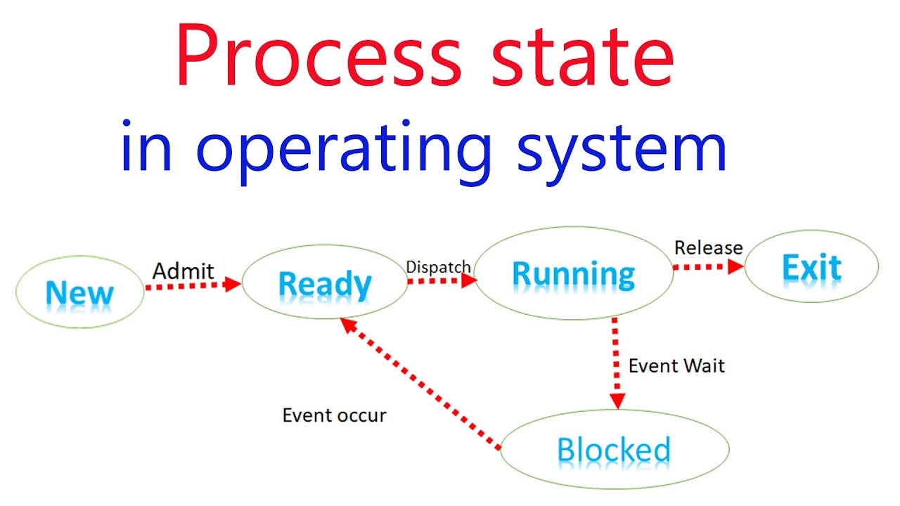 Explain Process In Operating System