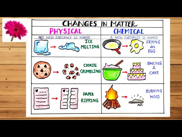 Physical Change