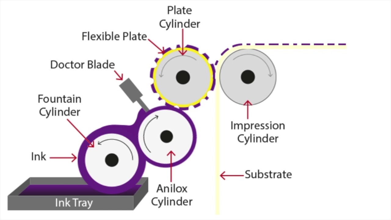 Flexographic Anilox Printing Basics Anicheck Anilox Cell Volume