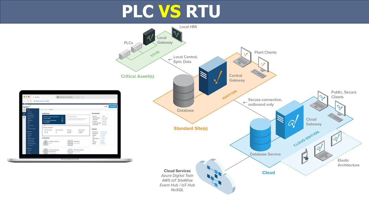 Plc Vs Rtu What Is Difference Between Plc And Rtu Youtube