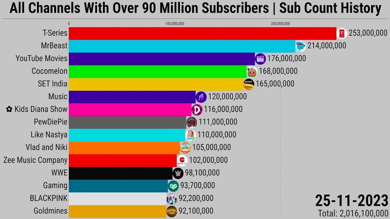 All Channels With Over 90 Million Subscribers Sub Count History 2006