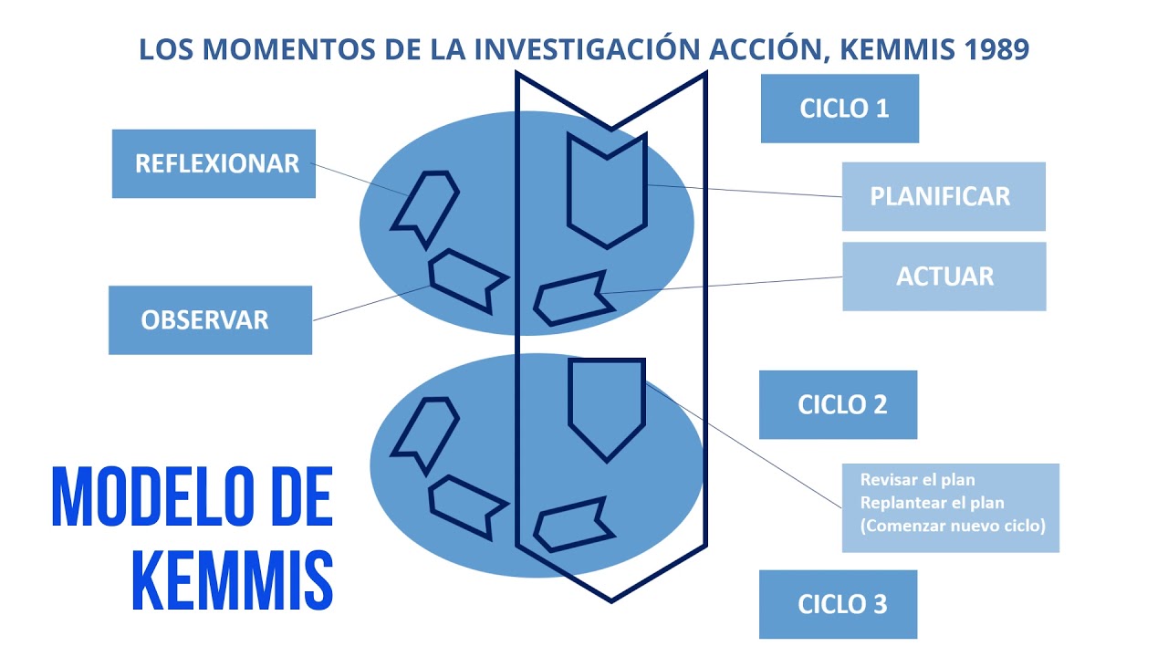 Modelos Del Proceso De Investigación Acción 2 Youtube